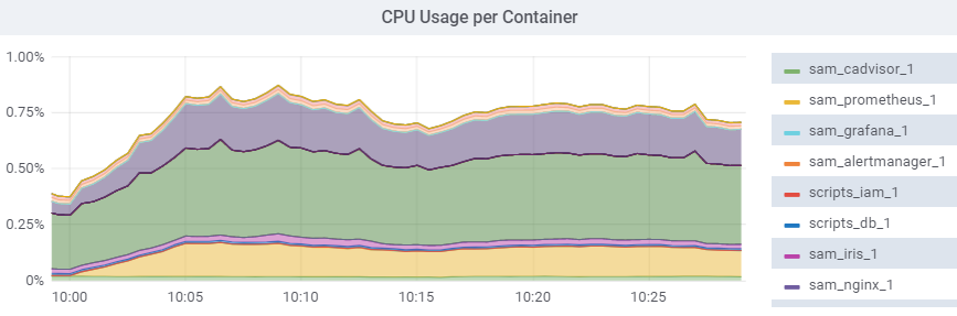 Monitor Docker containers usando SAM and cAdvisor | InterSystems Developer