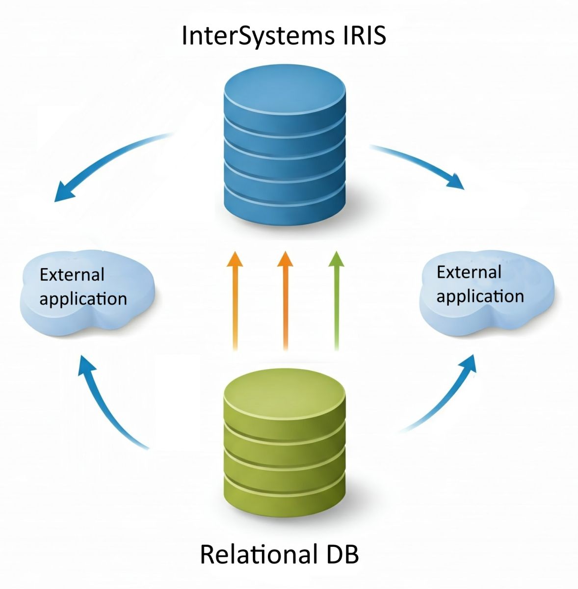 Considerações ao migrar de Oracle, MSSQL etc para o IRIS | InterSystems