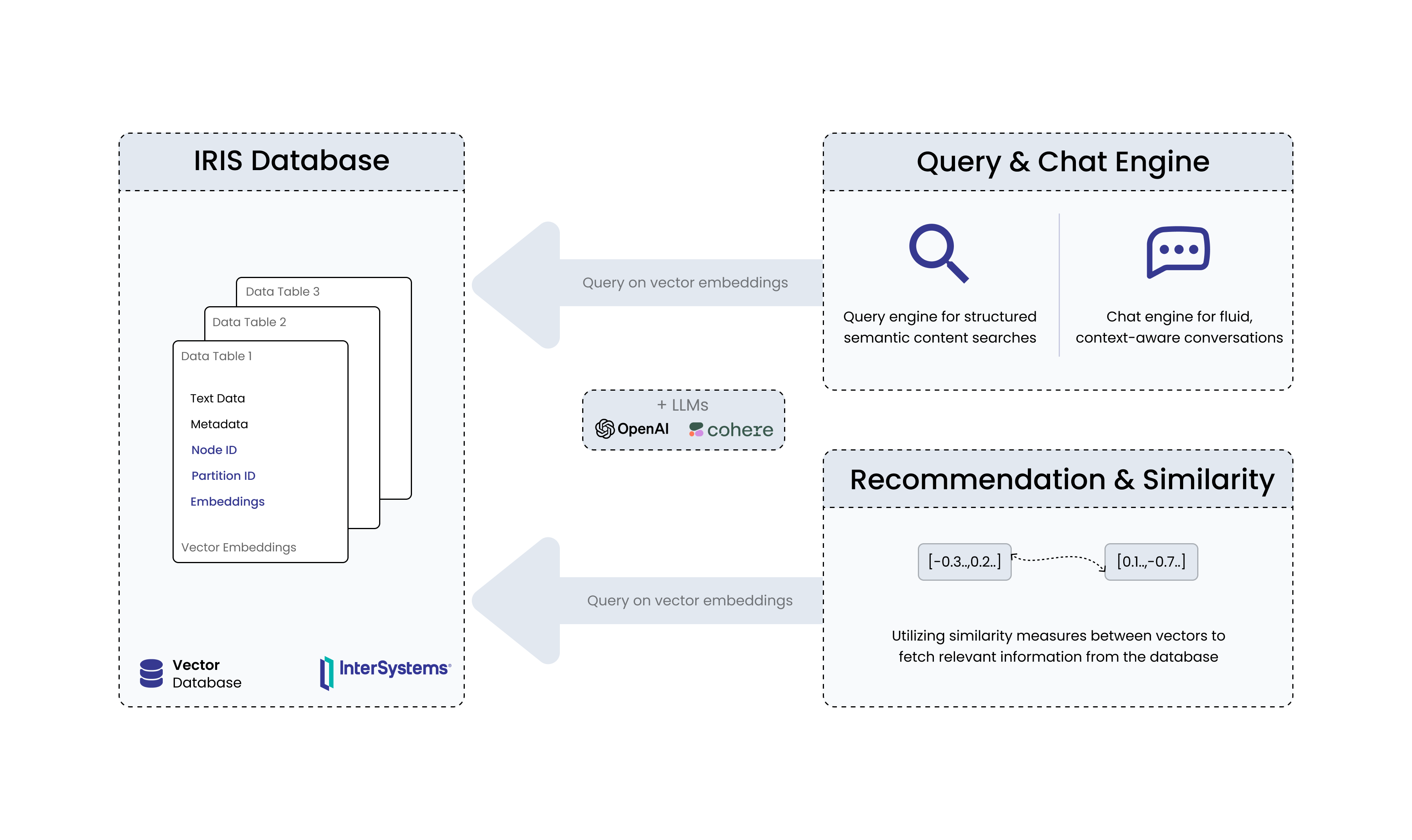 Studio IRIS AI Studio: Playground para explorar as capacidades RAG sobre as